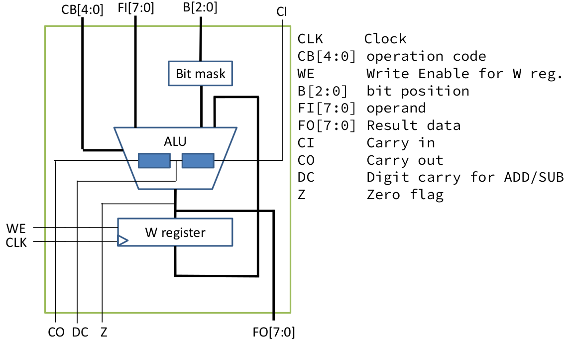 My Report about PIC16F84A Microcontroller Implementation on Verilog Hardware Description Language